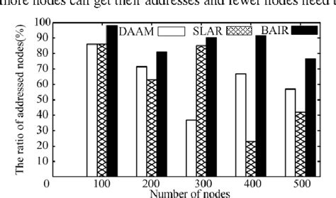 Figure 1 From A Borrowed Address Assignment Algorithm Based On Inheritance Relation For Zigbee