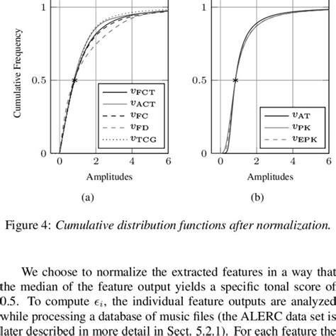 Relative Frequency Distributions After Normalization Download High