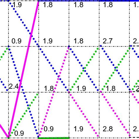 Trellis Obtained With The Proposed Algorithm For Code C213