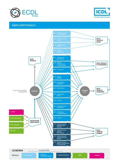 Icdlecdl Why Do You Need It List Of Modules List Of Certificates