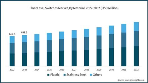 Float Level Switches Market Size Share And Trend Forecast 2032