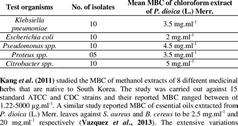 Mbc Of Chloroform Extract Against Esbl Pathogens Download Scientific