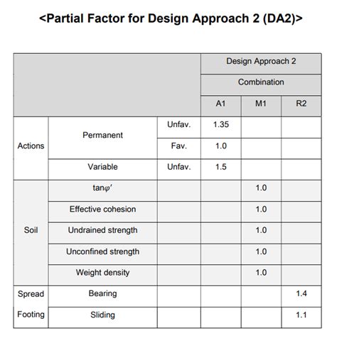 Blog Eurocode 7 Partial Factor And Design Approach