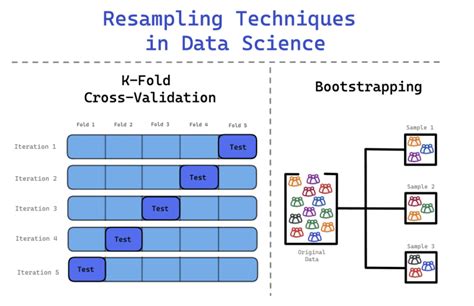 Matthew Mayo On Linkedin The Role Of Resampling Techniques In Data