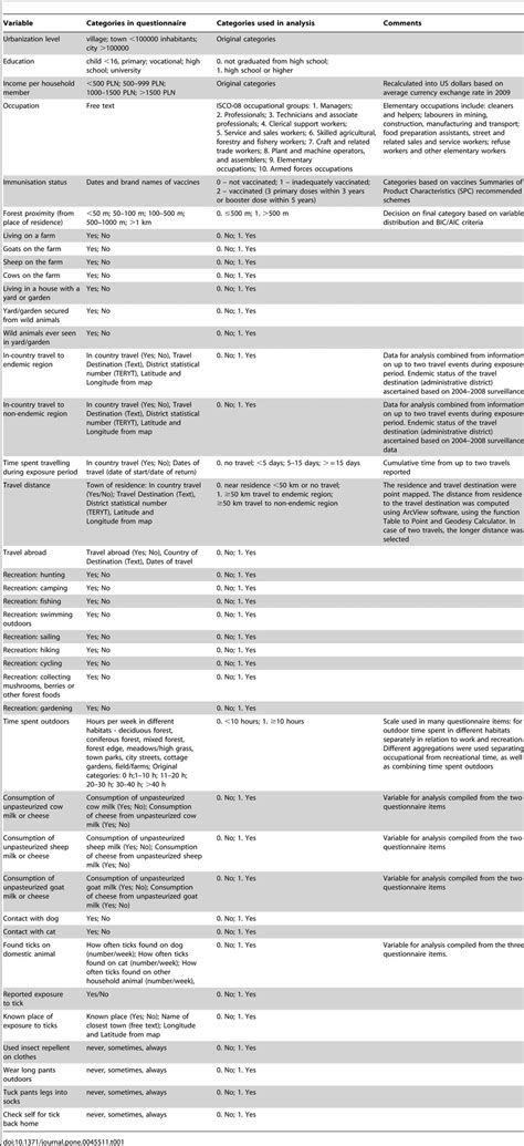 Description Of Variables Used In The Analysis National Case Control