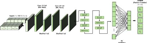 Figure 2 From Cnn Based Dmrs Pattern Optimization For 5g Vehicle To Everything Communications