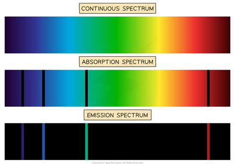 Continuous Emission Line And Absorption Line Spectrum Ocr A Level