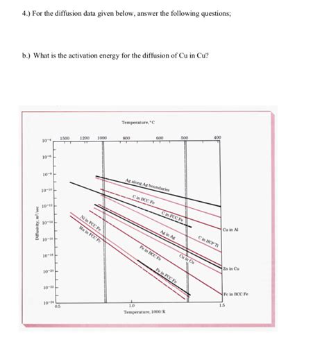 Solved 4 For The Diffusion Data Given Below Answer The