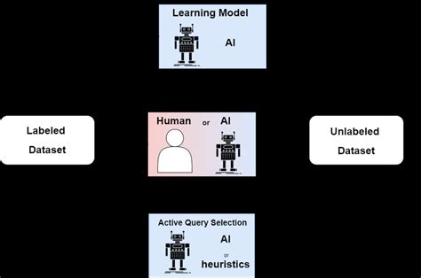 A Depiction Of Active Learning Process From Data Retrieving Labelling