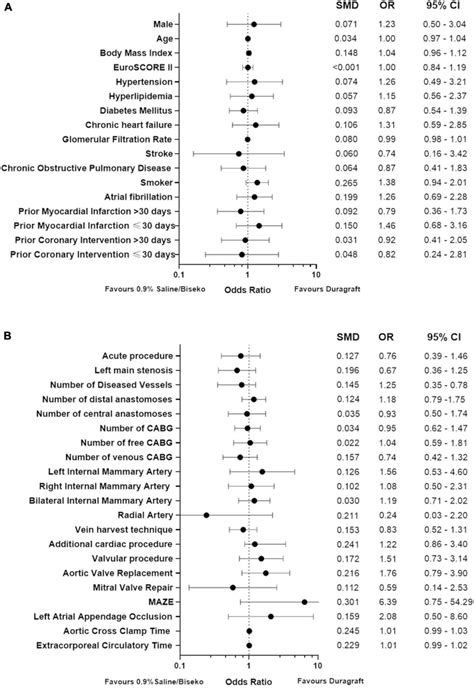 Forest Plot Presenting Diagnostic Odds Ratios And Effect Size Of