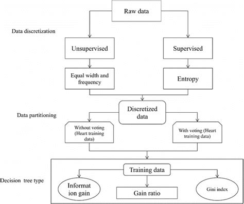 Schematic Of The Process Used For Decision Tree Technique Download