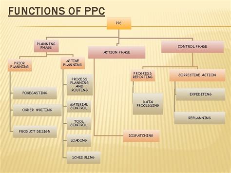 Production Planning And Control What Is Ppc The