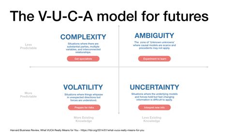 Vuca A Model For The Future
