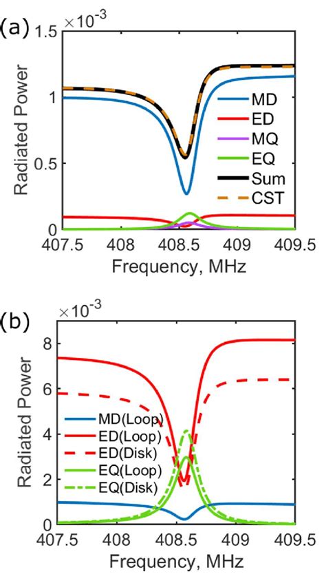 Cartesian Multipole Decomposition Of Radiated Power Of A The Nr