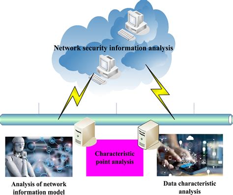 Network Awareness Of Security Situation Information Security