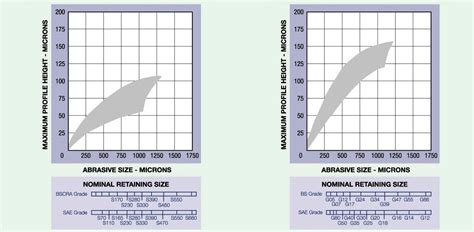 Abrasive Size Vs Surface Profile Chart Metric Units Blast Booths