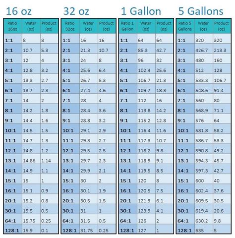 Chemical Dilution Ratios For Pressure Washing