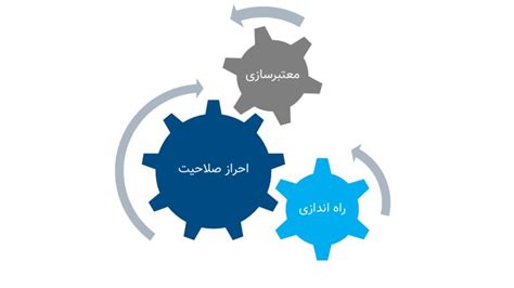 راه اندازی، احراز صلاحیت، معتبرسازی؛ Rabin Daruk رابین داروک