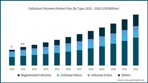 Cellulosic Polymers Market Size Share And Forecast Analysis 2032