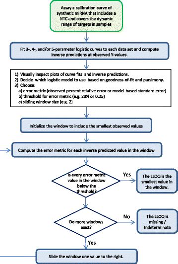 Decision Tree Workflow For Lloq Determinations Based On Logistic Modeling Download Scientific