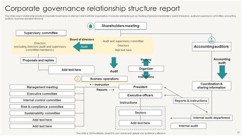 Governance Report Powerpoint Ppt Template Bundles Ppt Powerpoint