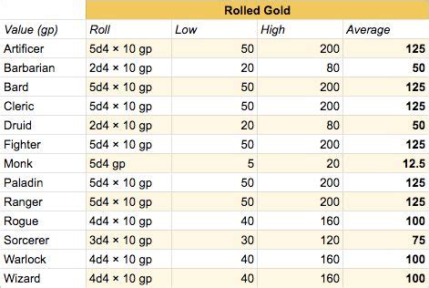Starting Gold Dice Thinkdm Dungeons And Dragons Dungeon Masters