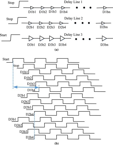 A Structure Of The Proposed Delay Lines Based Tda B Wave Forms