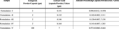 Assay Reults Of Marketed Formulation Download Scientific Diagram