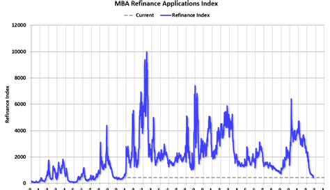 Calculated Risk Mba Mortgage Applications Decrease In Latest Weekly Survey Purchase Activity