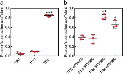 Quantification Of Colocalization A Colocalization Efficiency Between Download Scientific