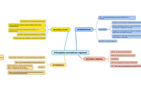 Principales Normativas Vigentes Mind Map