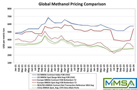 Methanol Price And Supply Demand Methanol Institute