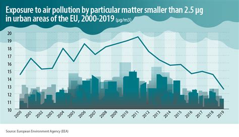 Air Pollution Graph