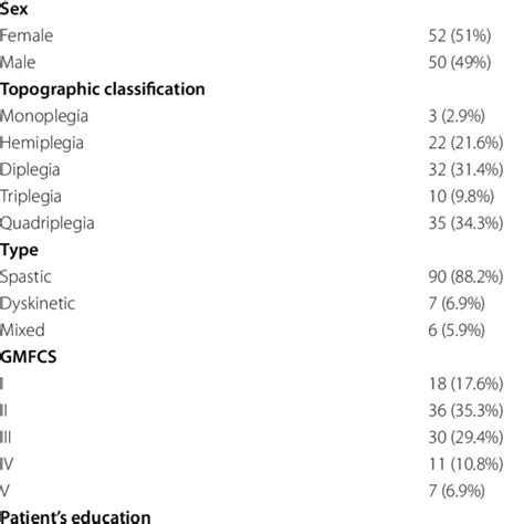 Description Of The Sample According To The Functional Mobility Scale