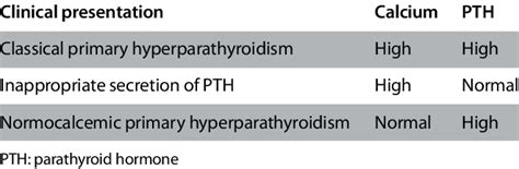 Hyperparathyroidism Primary Secondary Tertiary