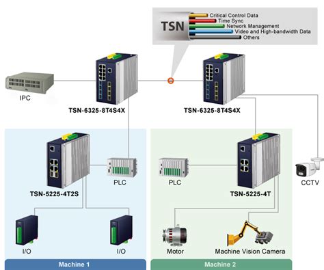 Tsn 5225 4t Industrial Tsn Switch Planet Technology