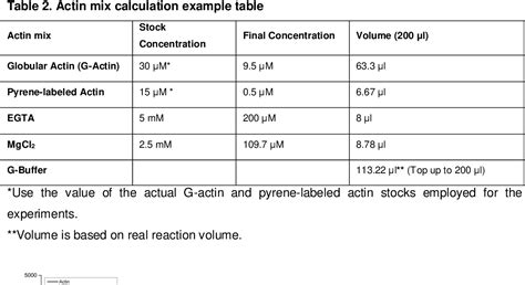 Table 2 From Purification Of Globular Actin From Rabbit Muscle And