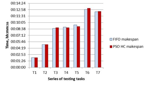 Average Values Of The Makespan Criteria For Fifo And Pso Hc Scheduling