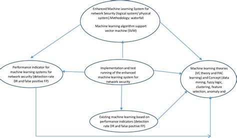 Figure 2 From Design And Implementation Of An Enhanced Machine Learning