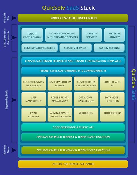Tenant Management Framework