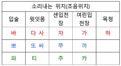 해운대국어학원 음운체계 자음표 모음표2023 네이버 블로그