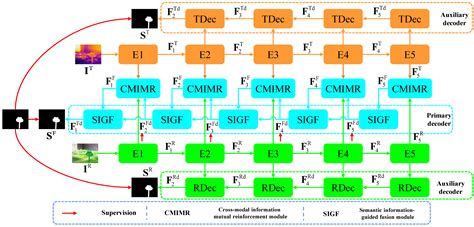Lightweight Cross Modal Information Mutual Reinforcement Network For