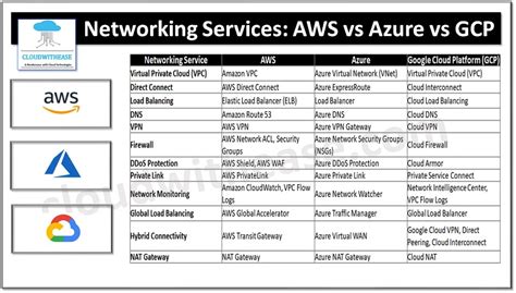 Networking Services Aws Vs Azure Vs Gcp Cloudwithease
