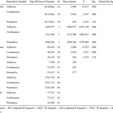 A Scatter Plot Shows The Linearity Assumption Download Scientific Diagram