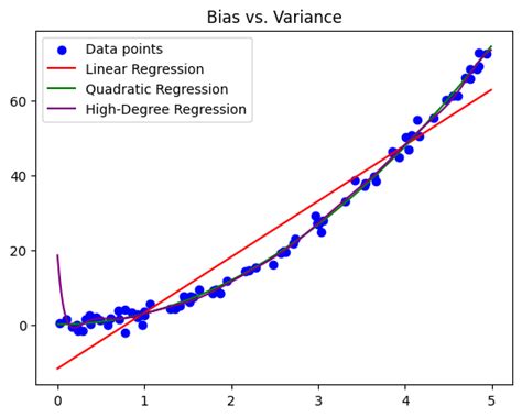 Understanding Overfitting Underfitting Bias And Variance