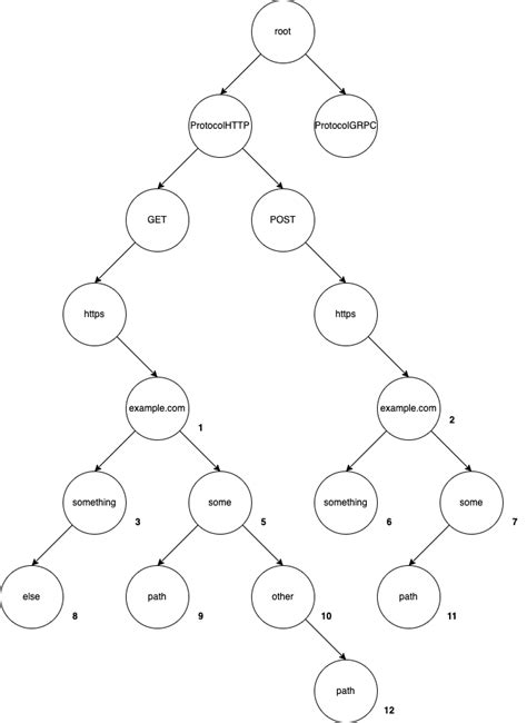 Allow For Easily Matching Rules Using Path Prefixes · Issue 1089 · Ory