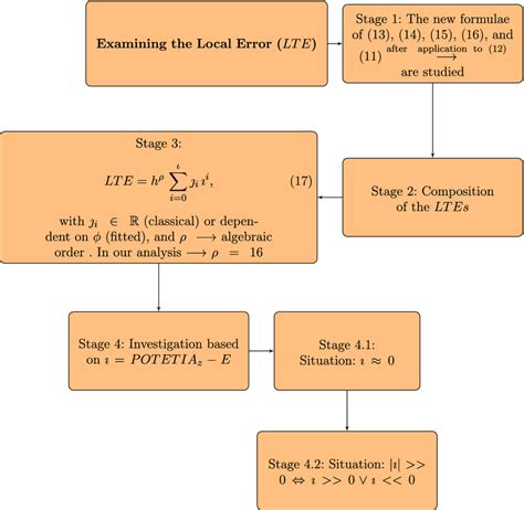 Examining The Local Error Lte Download Scientific Diagram