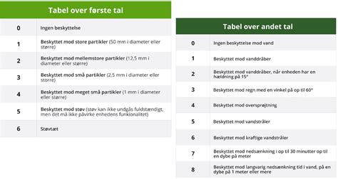 Hvad Er Ip Klasser I Her Er Alt Du Skal Vide I Agroled