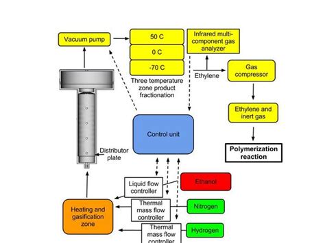 Polyethylene From Ethanol Open Source Ecology