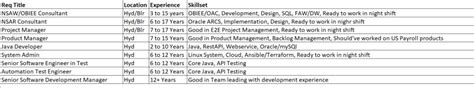 Abbhinav R On Linkedin Oracle Adminjobs Javadevelopers Nsar Nsaw
